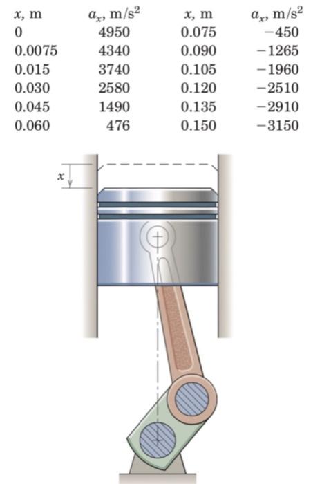 Solved The acceleration a of the piston in a small | Chegg.com