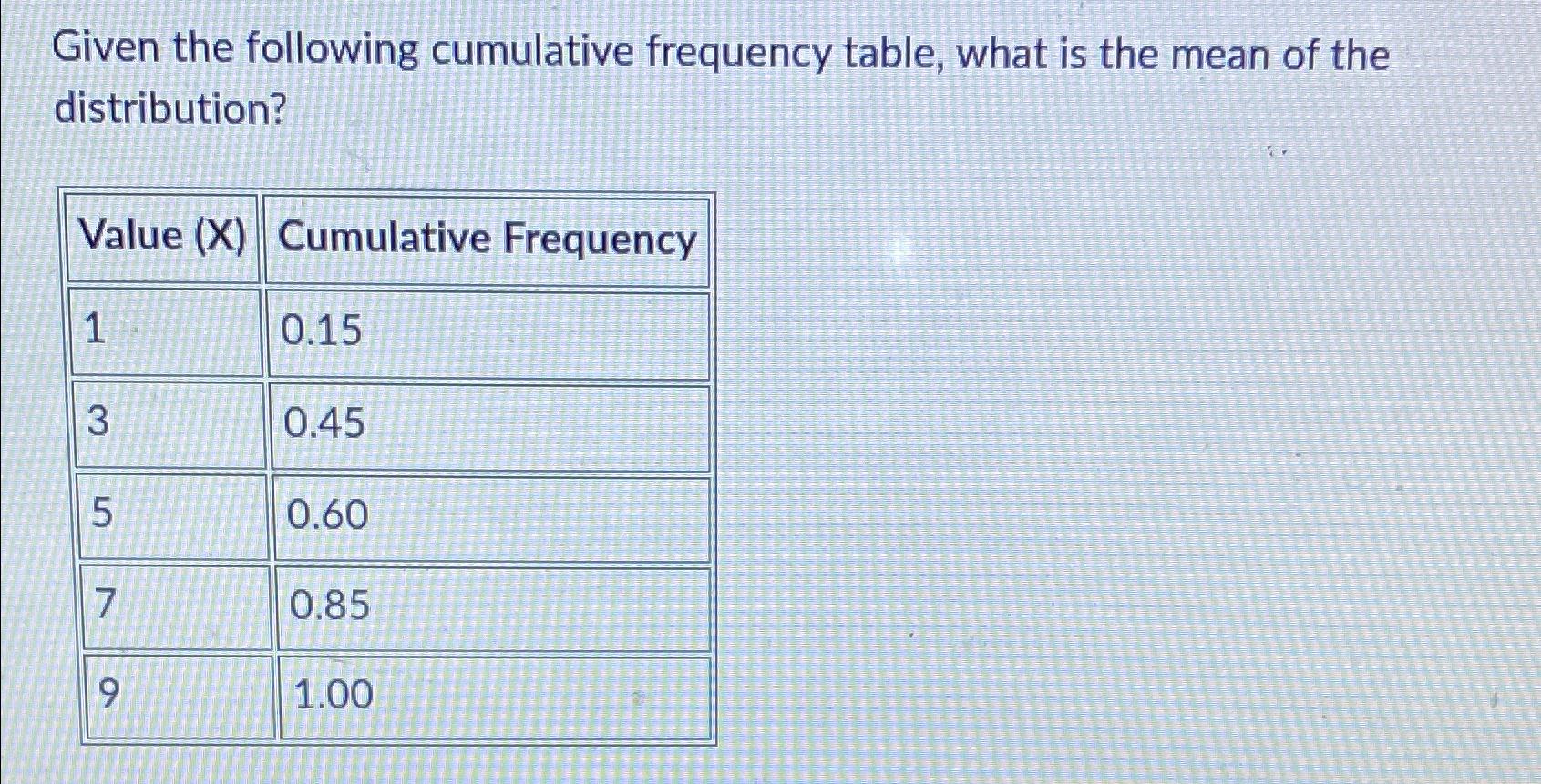 Solved Given the following cumulative frequency table, what | Chegg.com