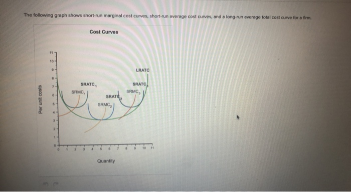 Solved The following graph shows short-run marginal cost | Chegg.com