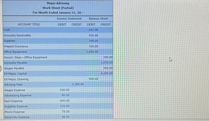 Solved A partial worksheet and statement of owners equity | Chegg.com