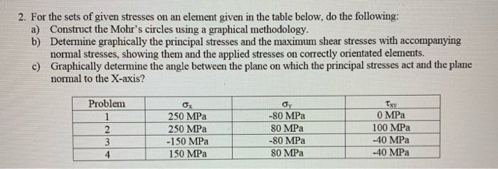 Solved 2. For the sets of given stresses on an element given | Chegg.com