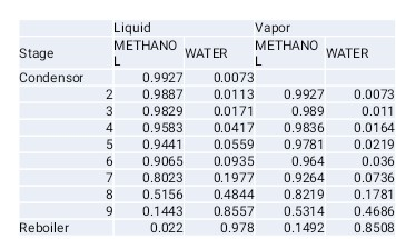Solved The compositions of liquid and vapor phases of a | Chegg.com