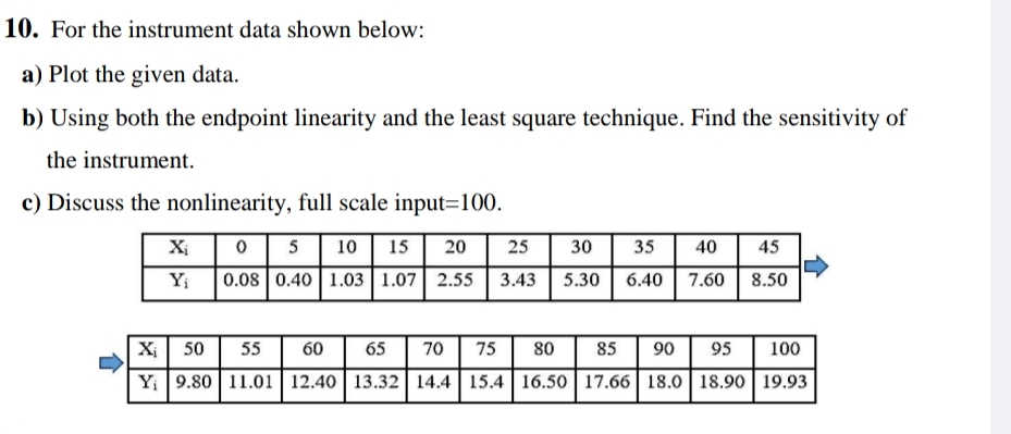 Solved For the instrument data shown below:a) ﻿Plot the | Chegg.com