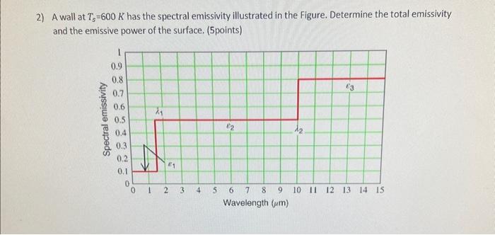 Solved 2) A wall at Ts=600 K has the spectral emissivity | Chegg.com
