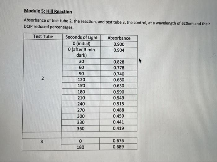 34. Graph Time vs % DCPIP reduced and compare it to | Chegg.com