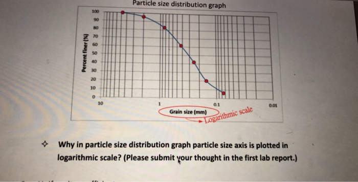 Solved Particle Size Distribution Graph Percent Finer