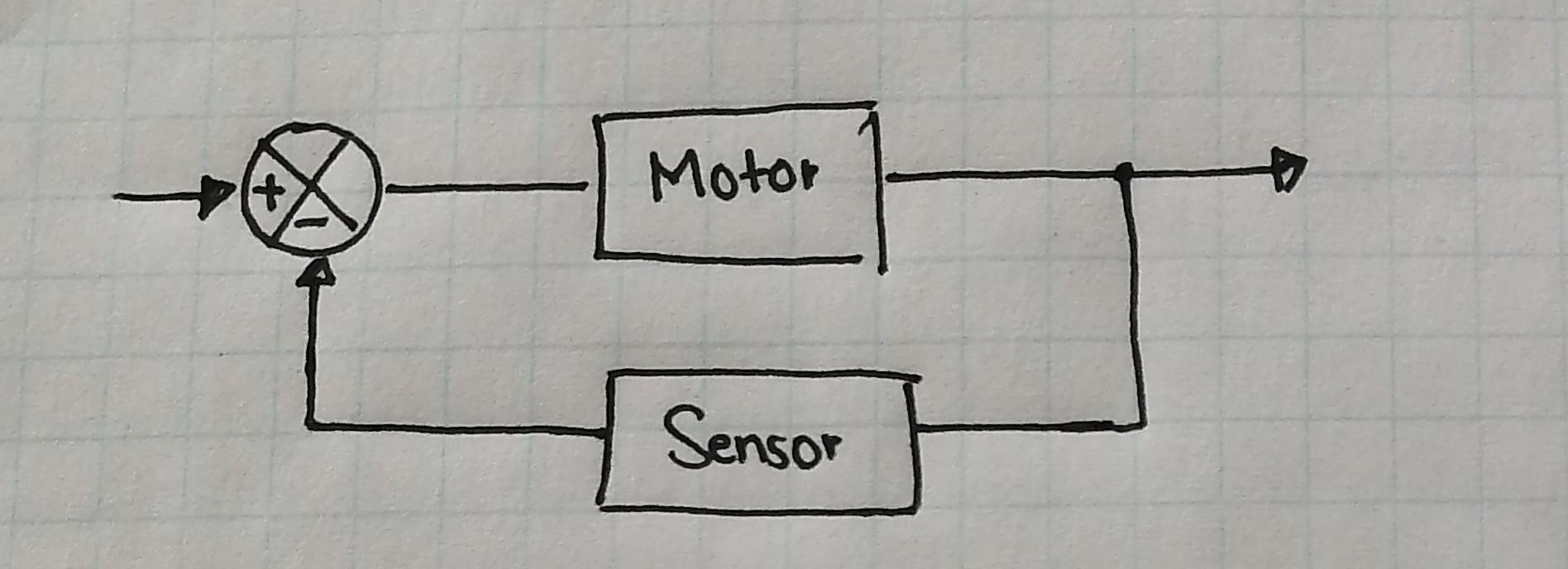 Solved There is a motor whose speed is controlled and its | Chegg.com