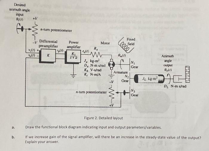 Solved a. Draw the functional block diagram indicating input | Chegg.com