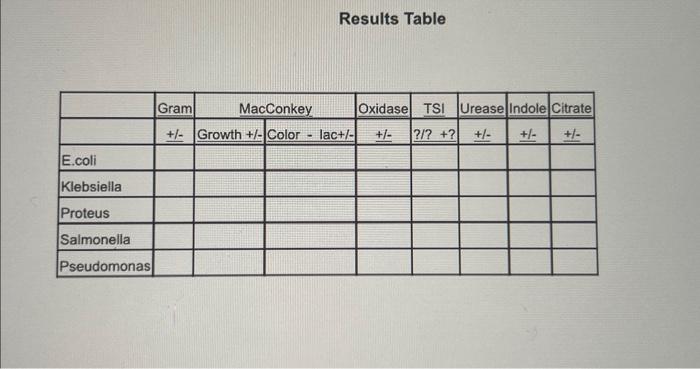 Solved Results Table | Chegg.com