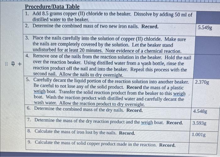 Solved Procedure/Data Table 1. Add 8.5 grams copper (II) | Chegg.com
