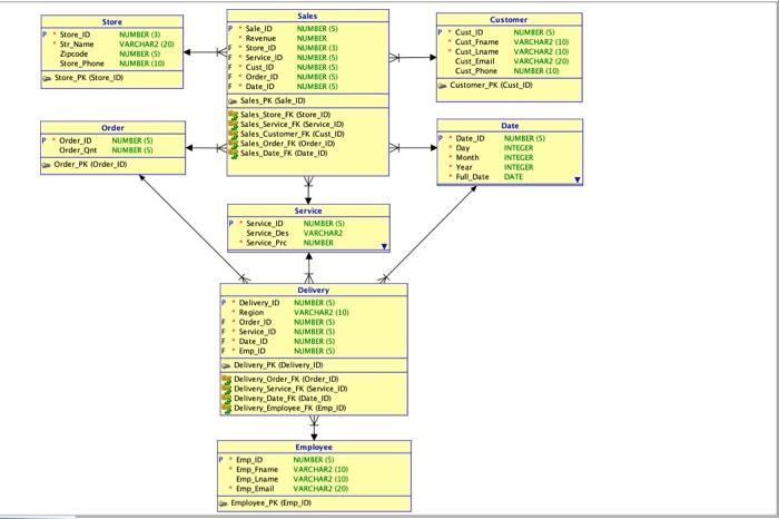 Description and data detail of the dimension tables. | Chegg.com