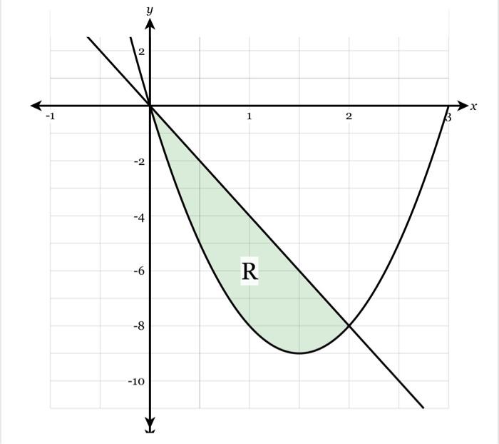 Solved Let R be the region bounded by the functions | Chegg.com