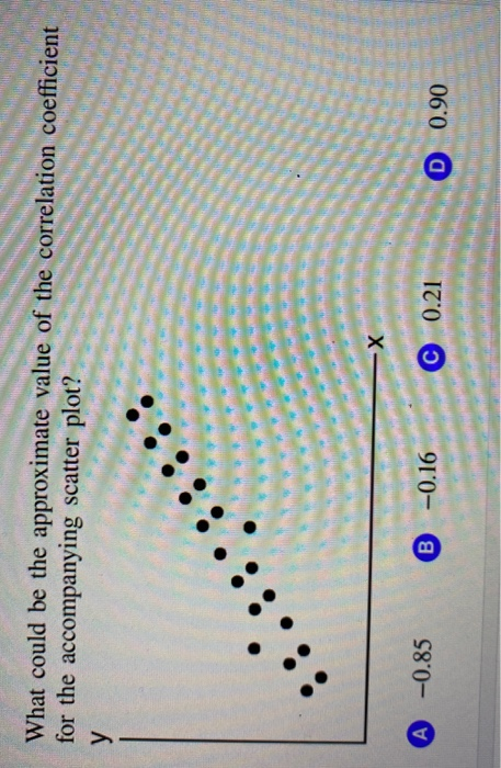 Solved Which scatter diagram shows the strongest positive | Chegg.com