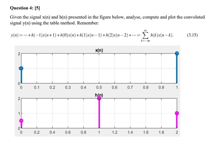 Solved Given the signal x(n) and h(n) presented in the | Chegg.com