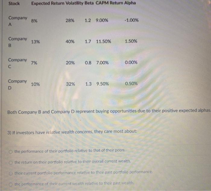 Solved Stock Expected Return Volatility Beta CAPM Return | Chegg.com
