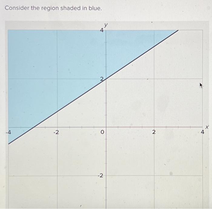 Solved Consider the region shaded in blue.Which inequality | Chegg.com