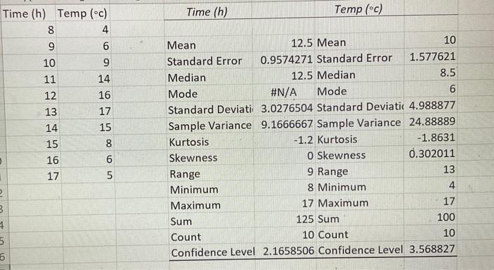 Solved 1) Time vs Temperature Table-formatted and correct | Chegg.com