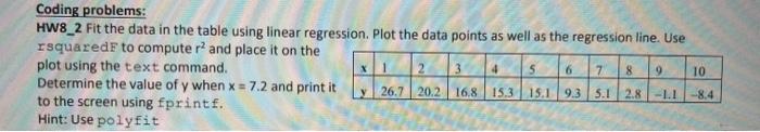 Solved Coding problems: HW8_2 Fit the data in the table | Chegg.com