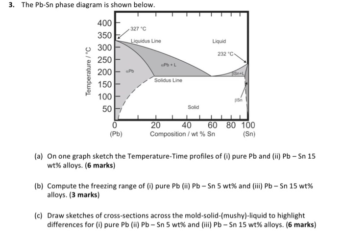 Solved 3. The Pb-Sn phase diagram is shown below. 327°C | Chegg.com