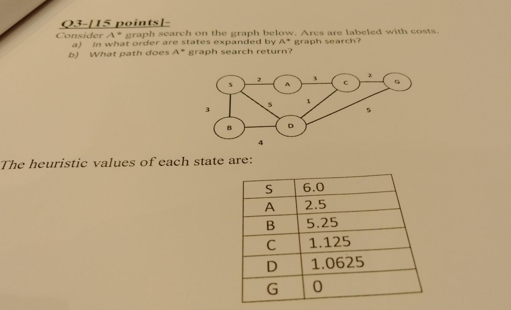 Solved Q3-115 pointsl- Consider A* graph search on the graph | Chegg.com