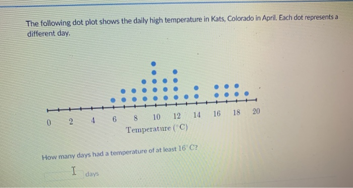 Solved The following dot plot shows the daily high | Chegg.com