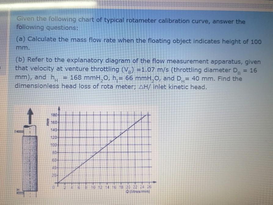 Solved Given the following chart of typical rotameter | Chegg.com
