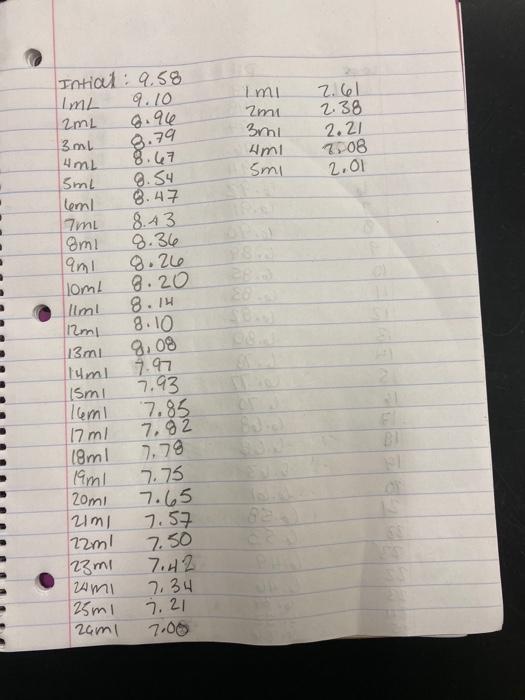 GRAPHS 1. Using Excel, prepare two titration curves | Chegg.com