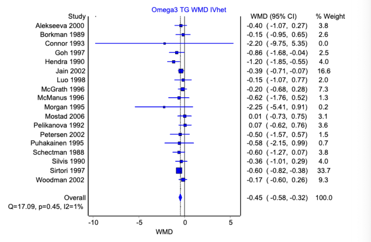 Solved Looking at the forest plot, (1) ﻿what are the | Chegg.com