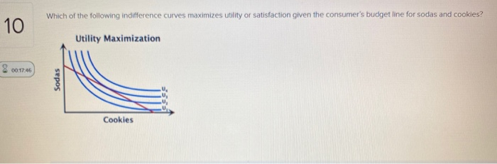 Solved Which of the following indifference curves maximizes | Chegg.com