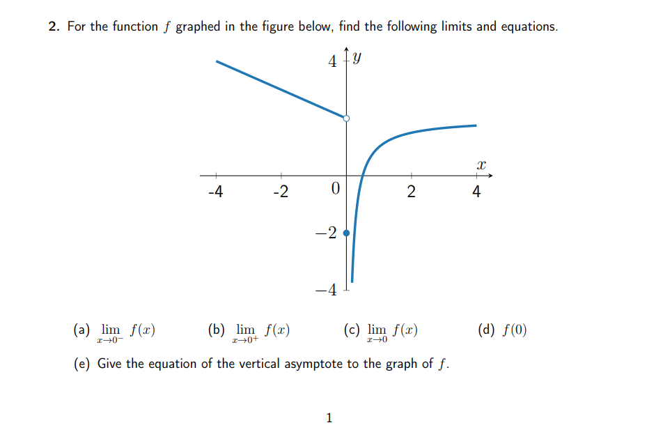 Solved For the function f ﻿graphed in the figure below, find | Chegg.com
