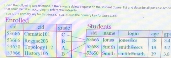 Solved Given the following two relations, if there was a | Chegg.com