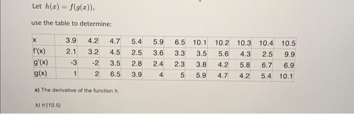 Solved Let h(x)=f(g(x)), use the table to determine: a) The | Chegg.com