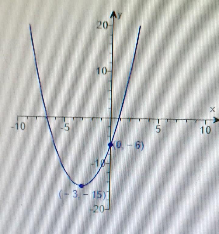 Solved the quadratic function which describes the given | Chegg.com