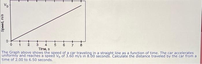 Solved The Graph above shows the speed of a car traveling in | Chegg.com