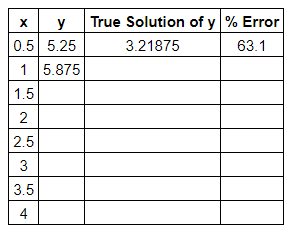Use Euler's method to numerically integrate dy/dx | Chegg.com