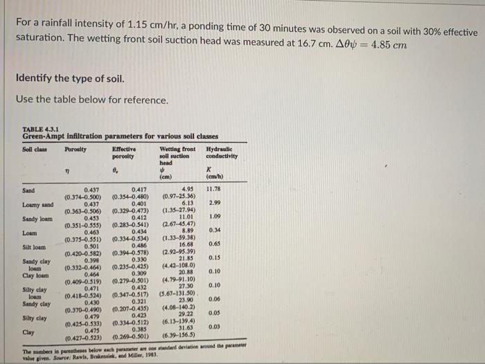 Solved For a rainfall intensity of 1.15 cm/hr, a ponding | Chegg.com