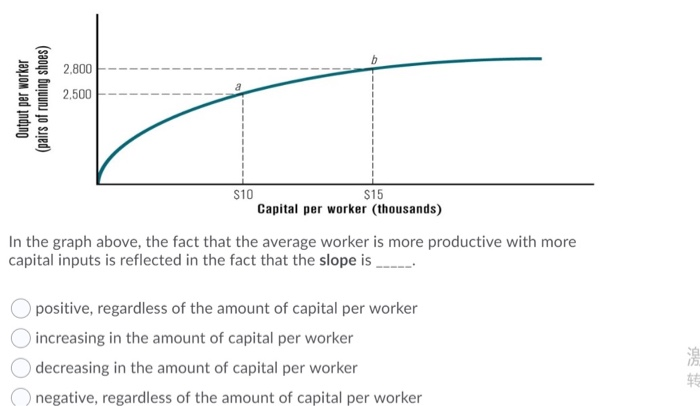 Solved 2.800 Output per worker (pairs of running shoes) | Chegg.com