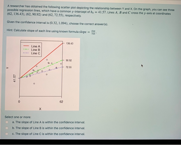 Solved A researcher has obtained the following scatter plot | Chegg.com