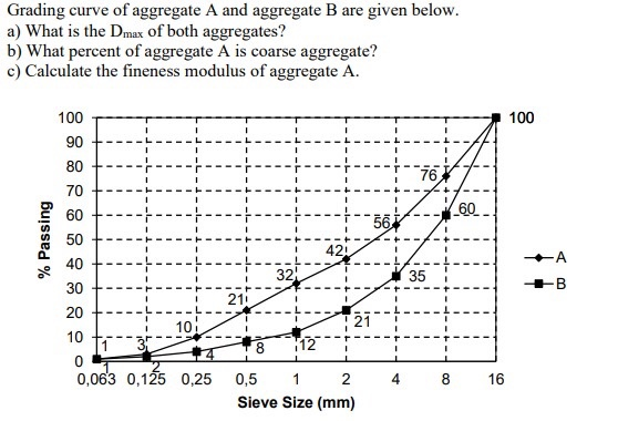 Solved Grading curve of aggregate A and aggregate B are | Chegg.com