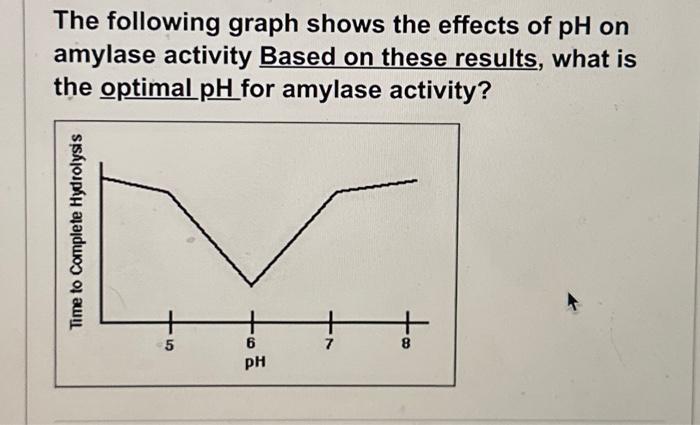 Solved The following graph shows the effects of pH on | Chegg.com