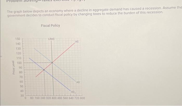 Solved The graph below depicts an economy where a decline in | Chegg.com