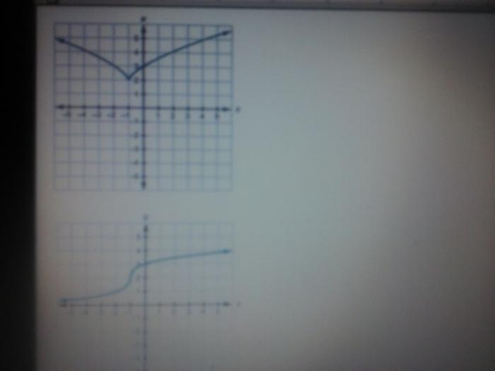 Solved which of the following shows a function with a non | Chegg.com