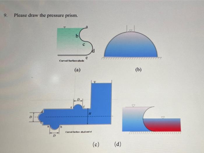Solved 9. Please draw the pressure prism. b e Curved Surface | Chegg.com