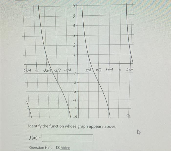 Solved Identify the function whose graph appears above. | Chegg.com