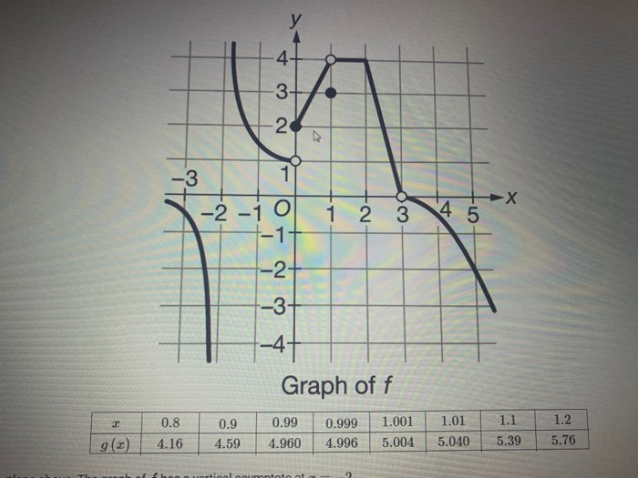 Solved у -4 3 20 -3 -2-10 1 2 3 4 5 t-1 1-2- N -3+ -4- Graph | Chegg.com