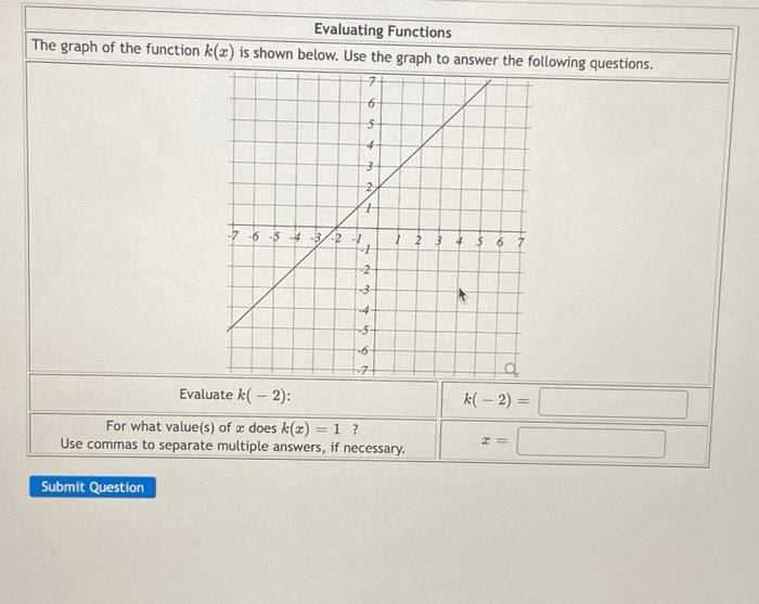 Solved Evaluating Functions The graph of the function k() is | Chegg.com