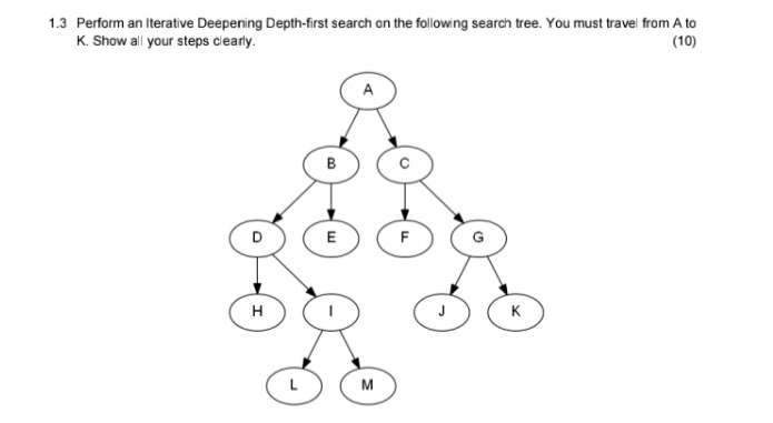 Solved 1.3 ﻿Perform an Iterative Deepening Depth-first | Chegg.com