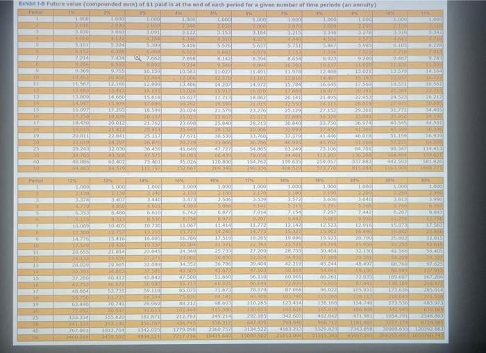 Solved Complete the following table. Use Exhbit 18 , (Round | Chegg.com