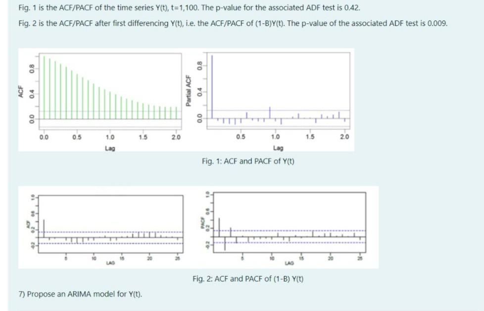 Fig. 1 is the ACF/PACF of the time series Y(t), | Chegg.com