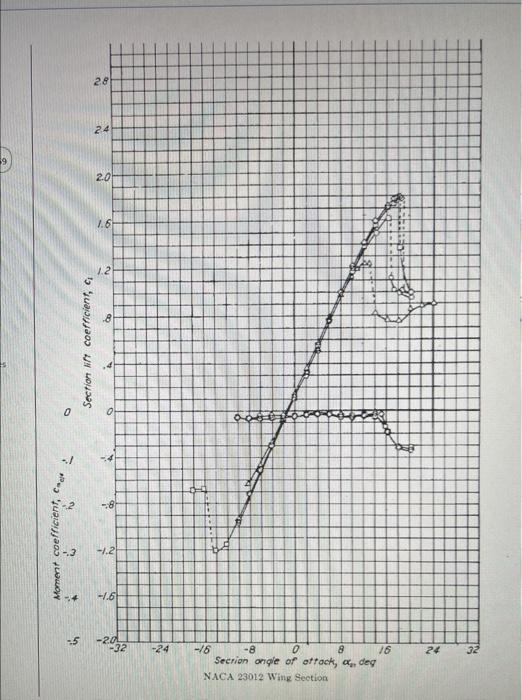 Solved Consider a rectangular wing mounted in a low-speed | Chegg.com